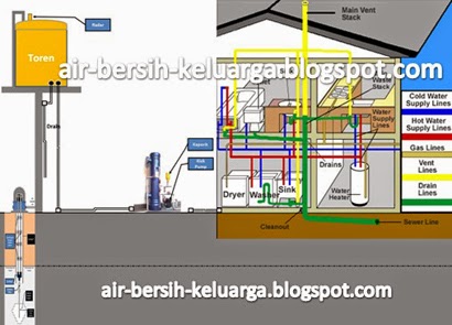 Air Bersih Keluarga: Instalasi Air Rumah