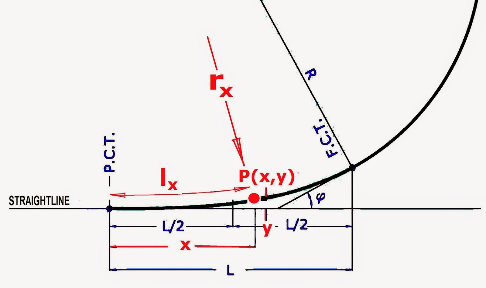 THE RAILWAY - LA VÍA FÉRREA: The Clothoid - Properties - Propiedades