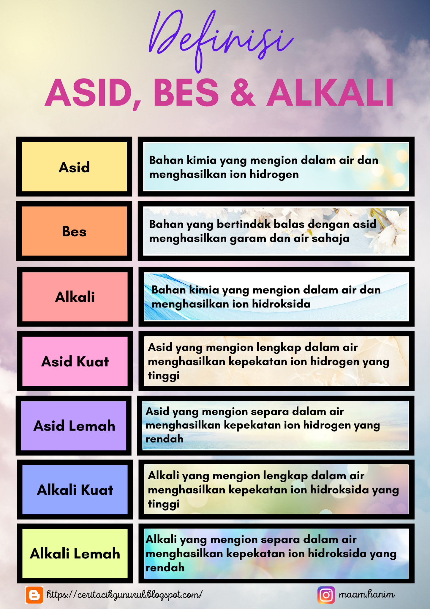 Cikgu Nurul : Senarai Definisi Asid & Alkali