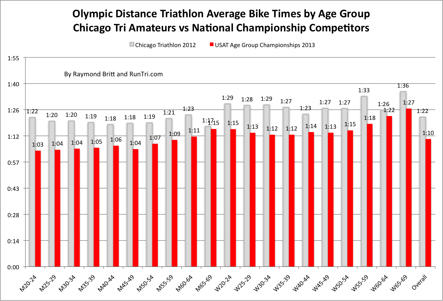 RunTri Average Time To Finish An Olympic International Distance runtri-average-time-to-finish-an-olympic-international-distance