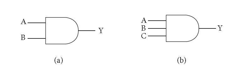 AND Gate | truth table of two-input AND