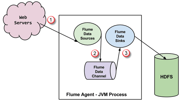 DBMentors - Inam Bukhari's Blog: Streaming Twitter Data using Apache Flume