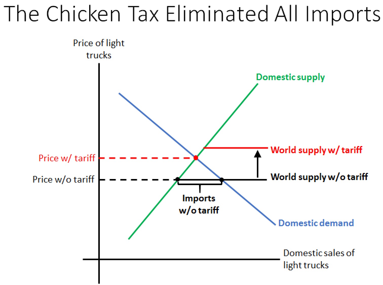 Supply and Demand (in that order): Some Relevant International Trade Theory