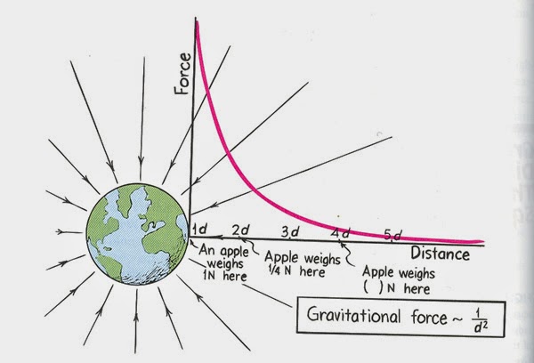 Sir Isaac Newton: Inverse Square Law and Gravity
