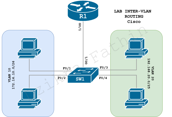 Konfigurasi VLAN pada switch Cisco #2 Routing antar VLAN - Student ...