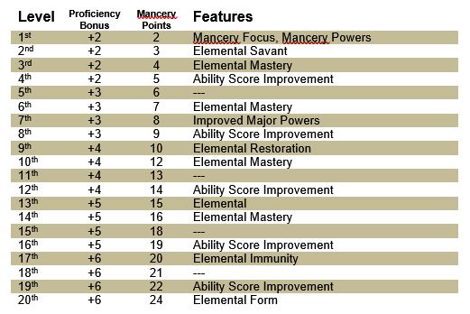 Sean's Gaming Corner: D&D 5E Original Character Class: The Mancer