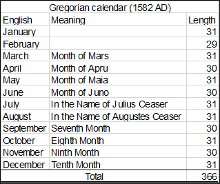 History of present day Gregorian Calendar