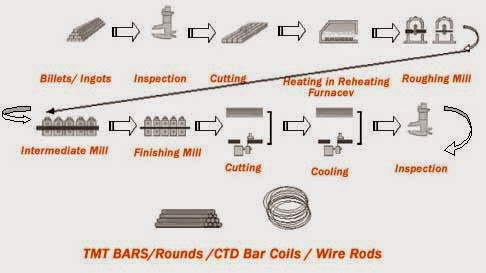 TMT Bars: Manufacturing Process of TMT Bars