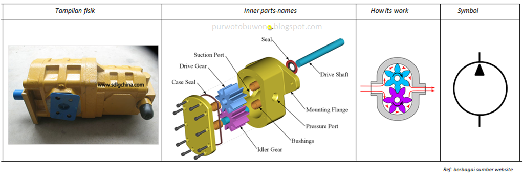 Jenis pompa hidrolik yang populer dalam alat berat