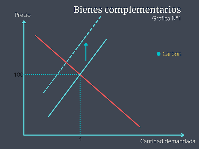 Cuarta entrada: bienes complementarios