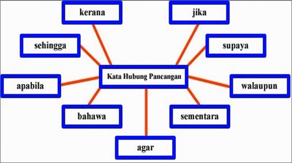 LAMAN CIKGU BAHRI: AYAT MAJMUK