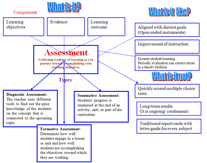 Socializing Our Future Leaders: Instruction and Assessment Go Hand in Hand