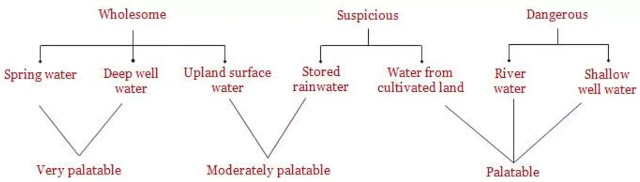 Water - Sources and Contamination | Evaluation of Water or Water Qualities.