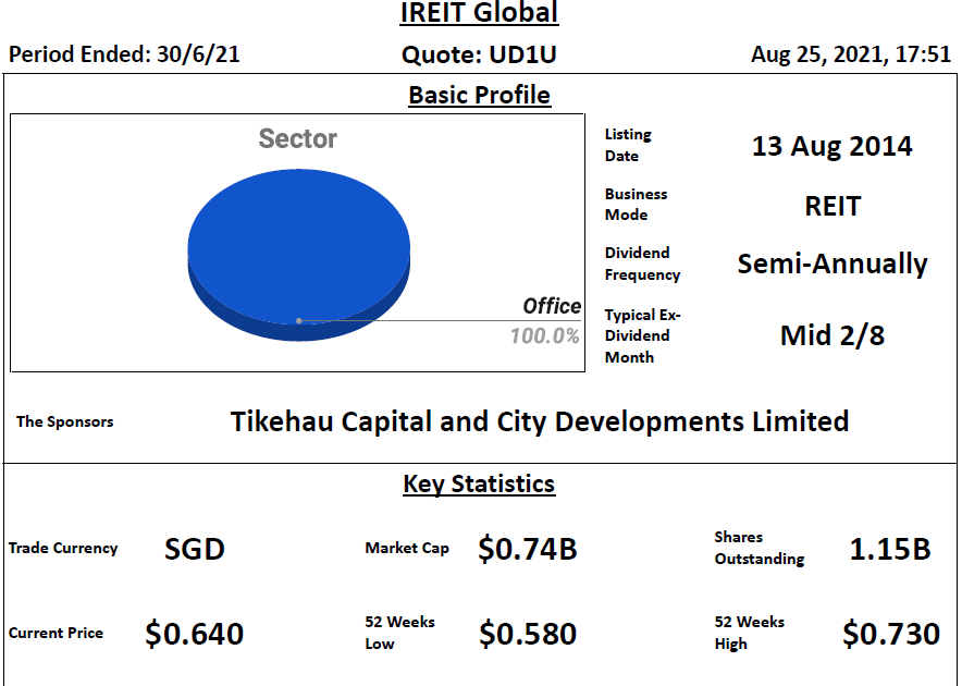 IREIT Global Review @ 26 August 2021 - REIT-TIREMENT - REITs Investing ...