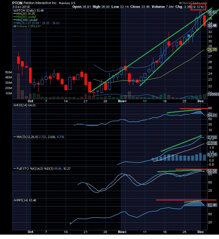 The Keystone Speculator™: PTON Peloton Interactive Daily Chart; Peloton ...