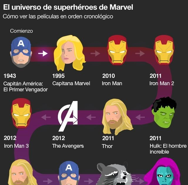 El Descanso del Escriba: Infografía: Películas de Marvel en orden ...