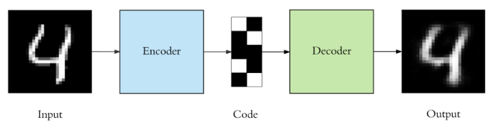 程式扎記: [ ML 文章收集 ] Applied Deep Learning - Part 3: Autoencoders