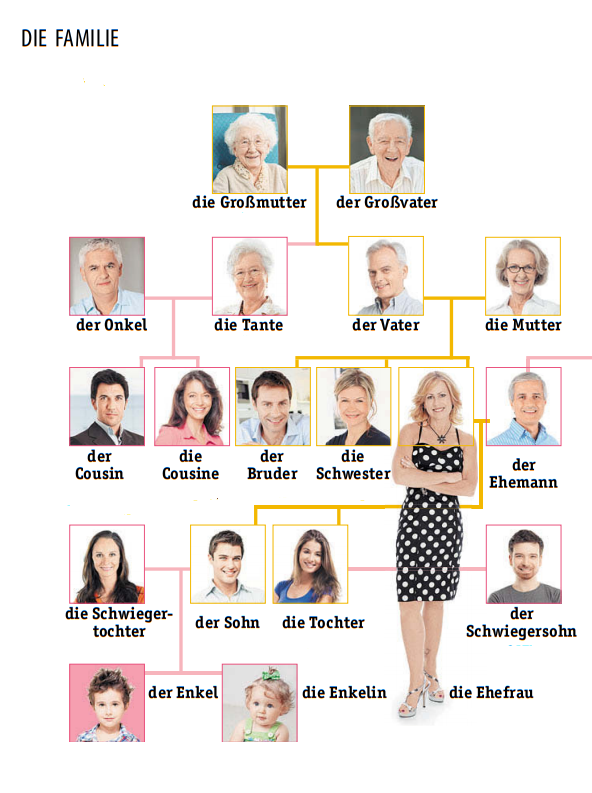 Die Familie ~ Deutsch lernen