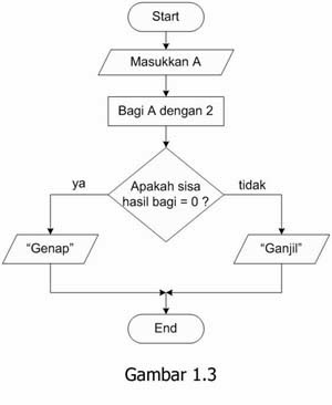 Aturan membuat flowchart program example - aslol