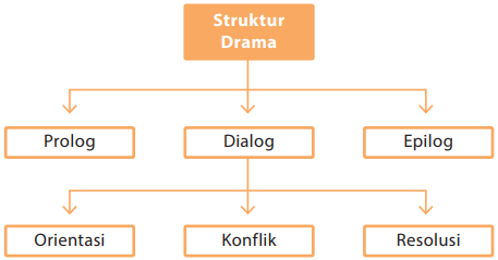 Apa itu Prolog dan Epilog | 6 Struktur Drama - ilmuwiki