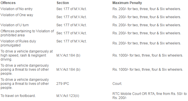 Hyderabad Traffic Fines Details | FREE ONLINE SEVA