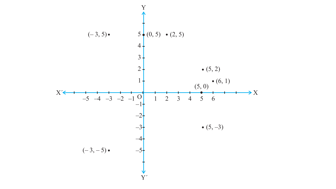 IX,Maths, Co-ordinate Geometry
