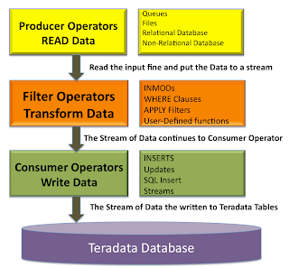 Teradata Notepad: Teradata Parallel Transporter (TPT)