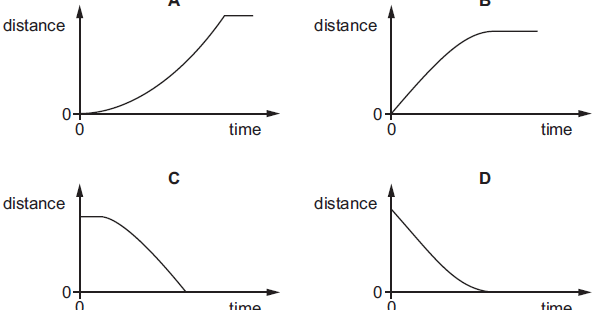A lorry travels at a constant speed and then decelerates until it stops ...