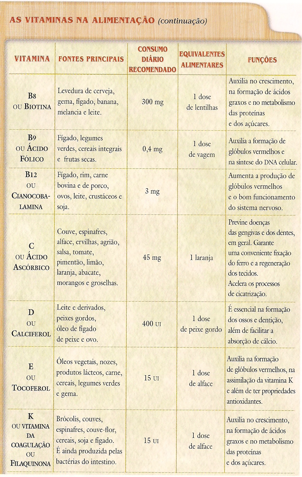 Ela Autêntic@: Vitaminas