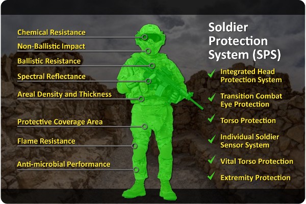 US Army and Navy have multiple projects to reduce body armor weight by ...