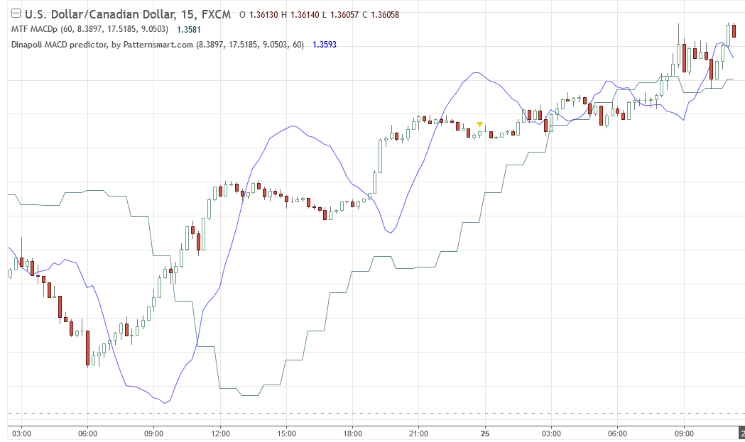 PatternSmart.com: Multi Time Frame MTF Dinapoli MACD predictor ...