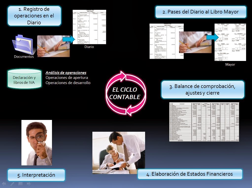 EL CICLO CONTABLE