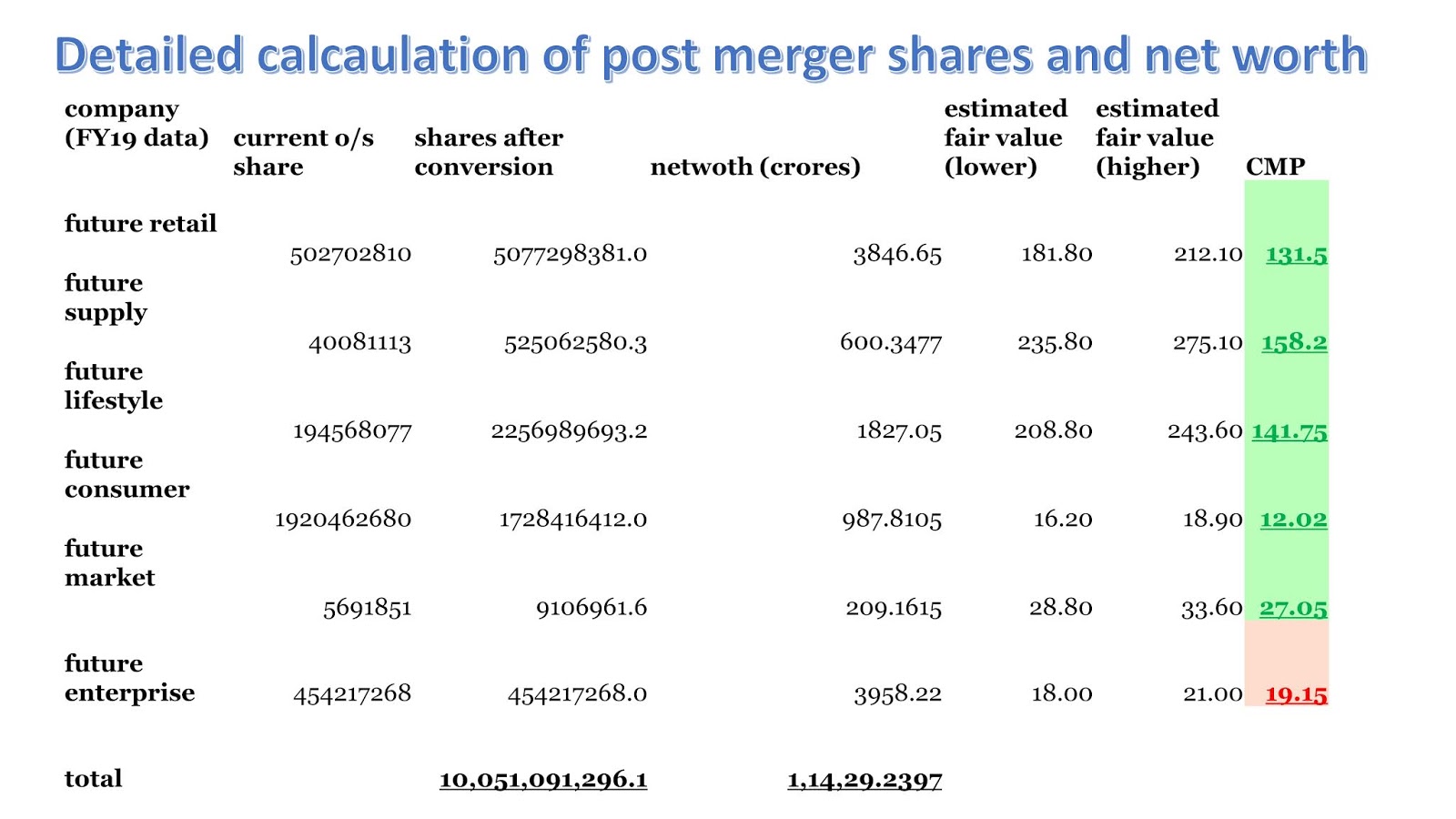Finding Fair value of Future Group companies ~ Shareholder Awareness ...