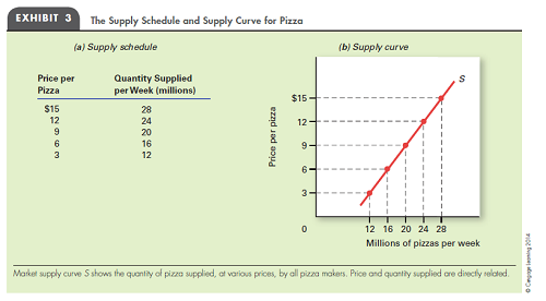 The supply schedule and supply curve | Finance Slide