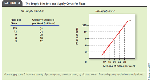 The supply schedule and supply curve | Finance Slide