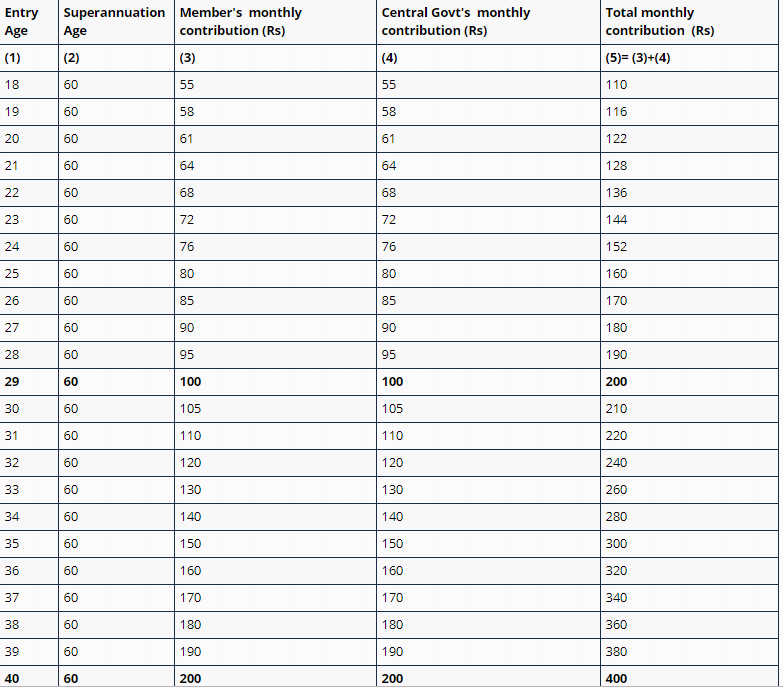 PMSYM : Pradhan mantri Shram Yogi Man Dhan Yojna Pension