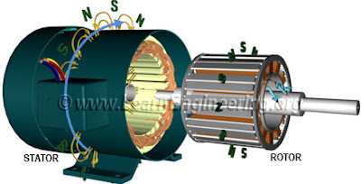 Working Principle and Construction Of a Synchronous Motor - Engineering ...