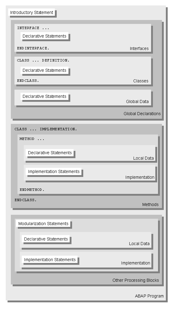 SAP ABAP Central: Program Layout
