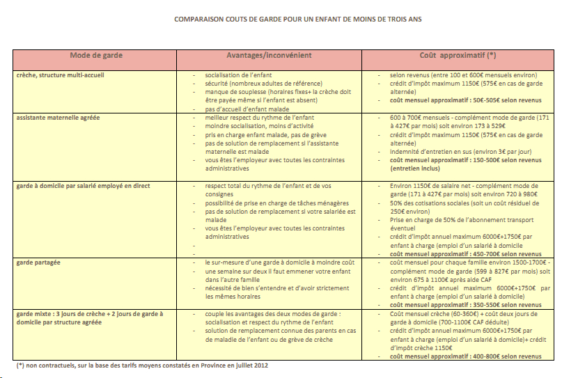 My family: Tableau comparatif des différents modes de garde