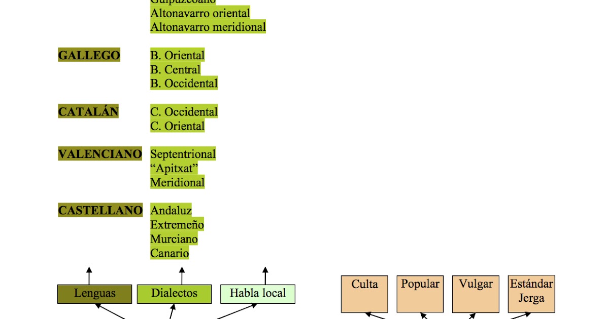 LINGUA E LITERATURA 4 ESO: VARIEDADES LINGÜÍSTICAS GALEGO