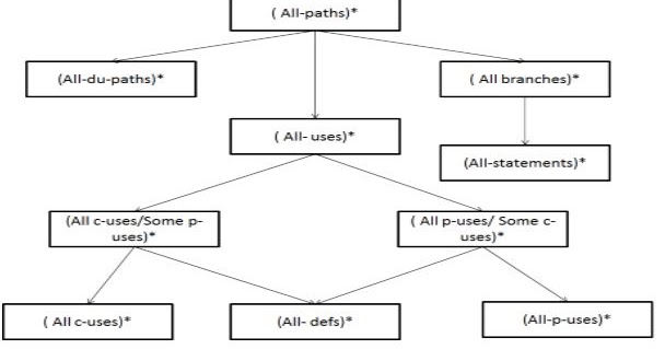 Software Testing: Data flow testing