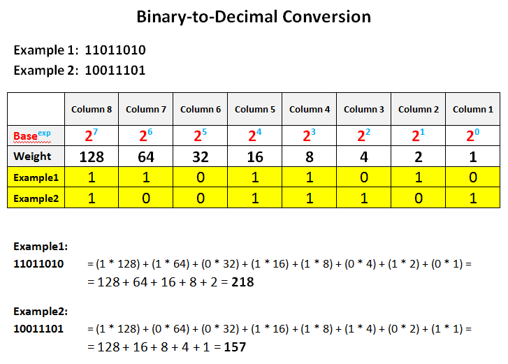 Computer Organization And Architecture CHAPTER 1 Number System
