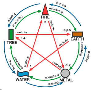 Thoughts per Coffee: The Five Elements in Nine Star Ki