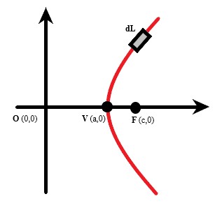 Next Tech: Gravitational field lines of Hyperbola