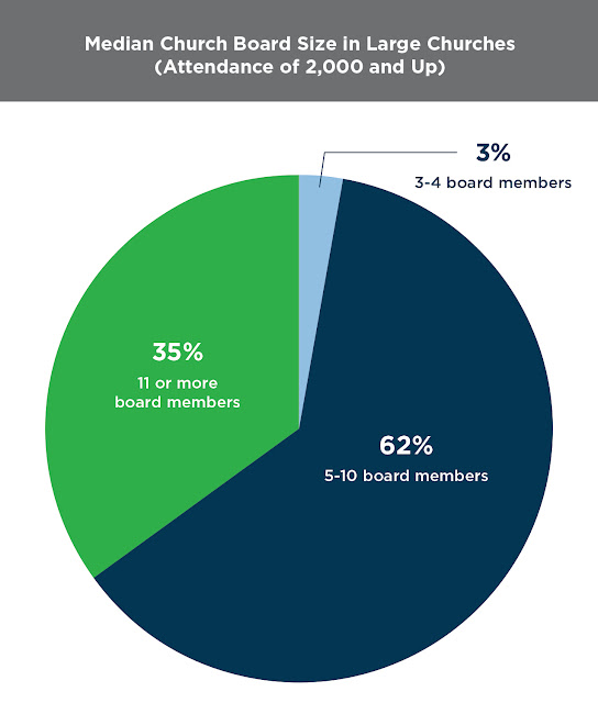 Large Church Trends: What Size Should Your Church Board Be?