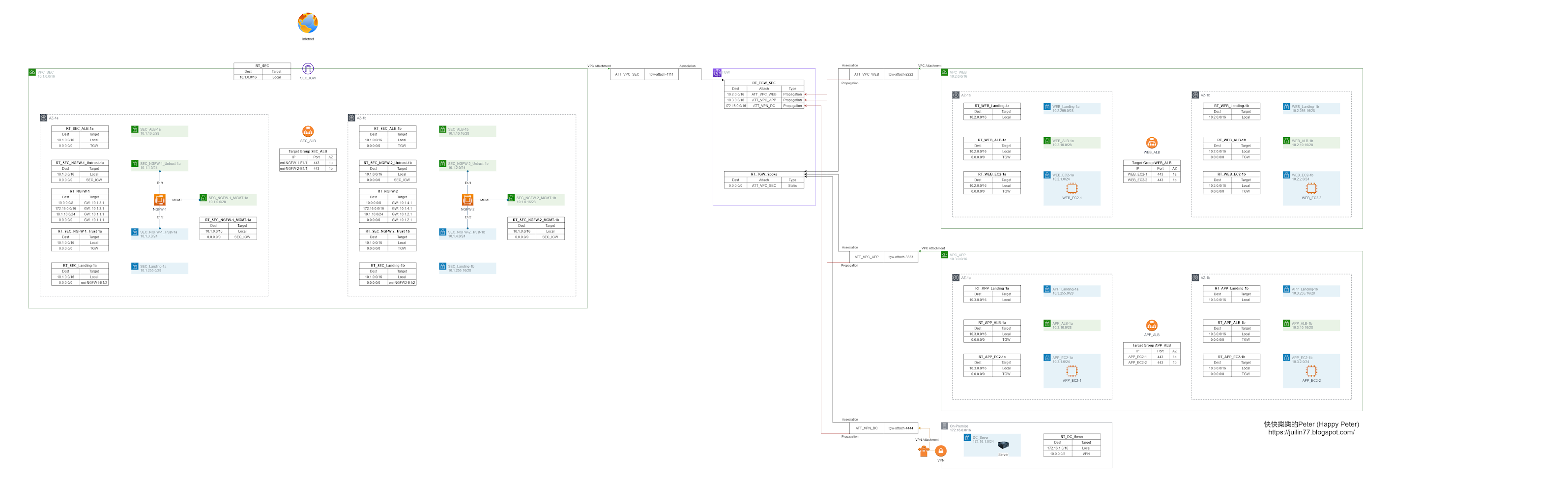 AWS TGW Reference Architectures for Multi-VPC - 1/5 - Brief ~ 快快樂樂的 ...