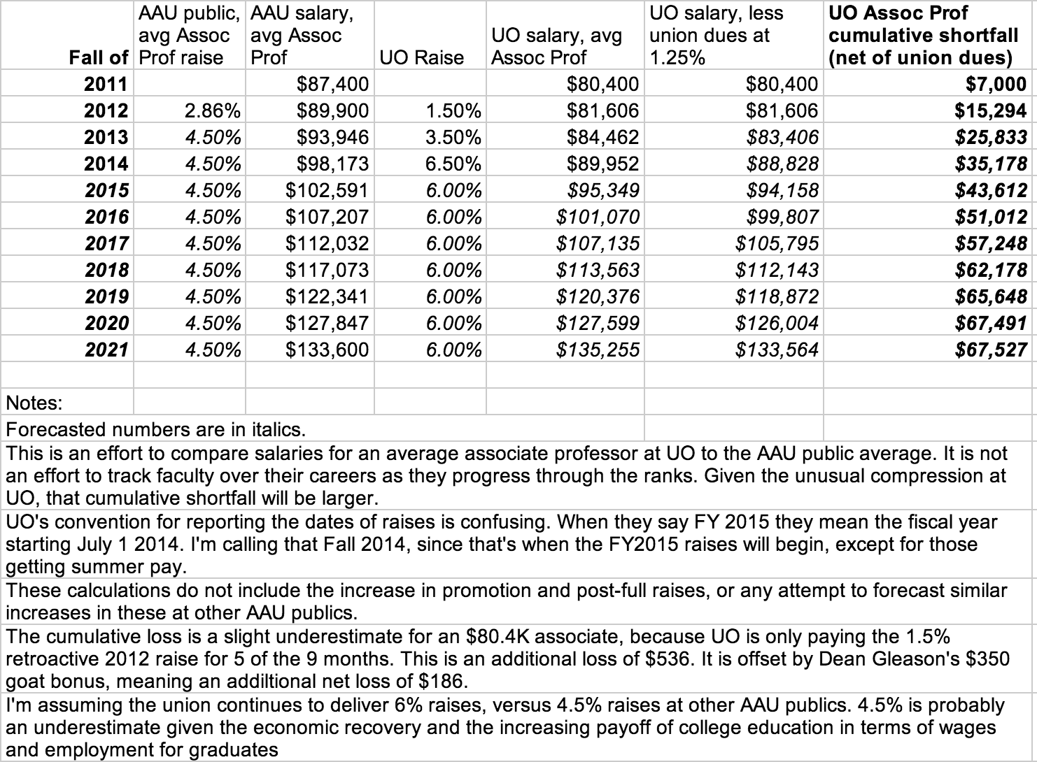 Faculty pay – UO Matters