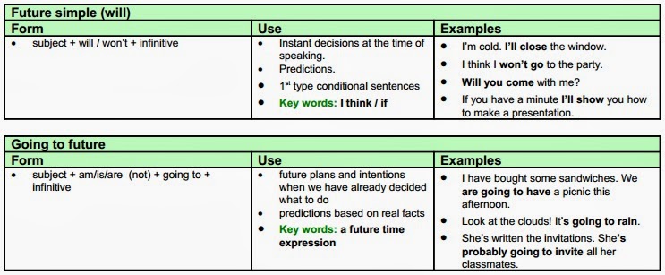 CPI Tino Grandío Bilingual Sections: Future tenses in English