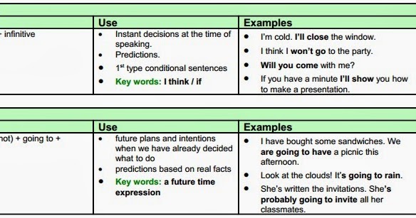 Ana's ESL blog: Future tenses: will & going to