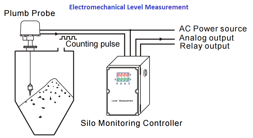 ElectroMechanical Level Measurement Working Principle